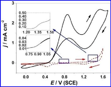 Cyclic Voltammogram Of 01 M Hclo 4 With Solid Line And Without Download Scientific Diagram
