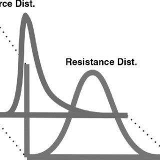 7 Schematic Diagram Representing The Overlap Of Two Distributions One Download Scientific