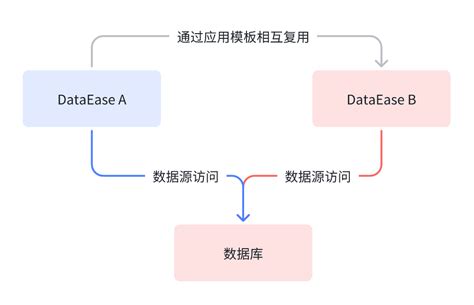 DataEase v 样式模板与应用模板的差异与使用 FIT CLOUD 知识库