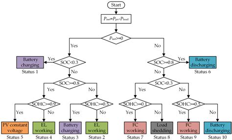 Flexible On Grid And Off Grid Control For Electrichydrogen Coupling Microgrids