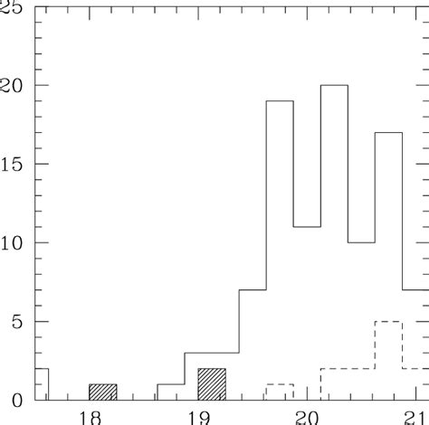 Solid Histogram Luminosity Function Of All Successfully Observed