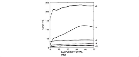 Relative Total Sampling Standard Deviations S R Of The Selected