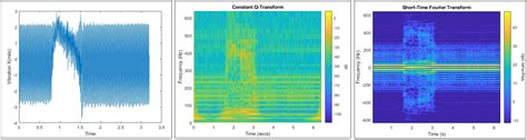 Development And Validation Of Advanced Vibration Analysis Techniques