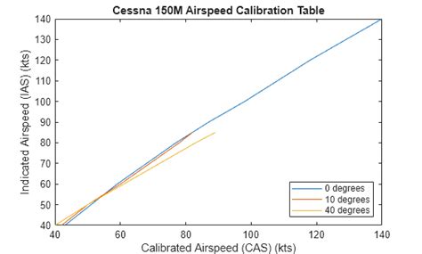 Differences Between Corrected Airspeeds Matlab And Simulink