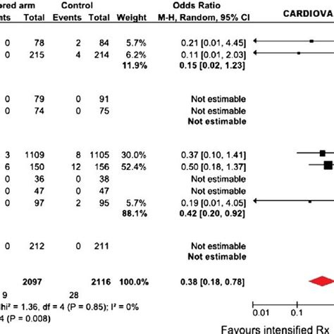 Impact Of Platelet Function Guided Antiplatelet Therapy On Download Scientific Diagram