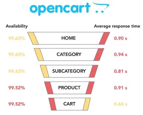 Opencart Vs Magento What Is The Better Choice Magenest