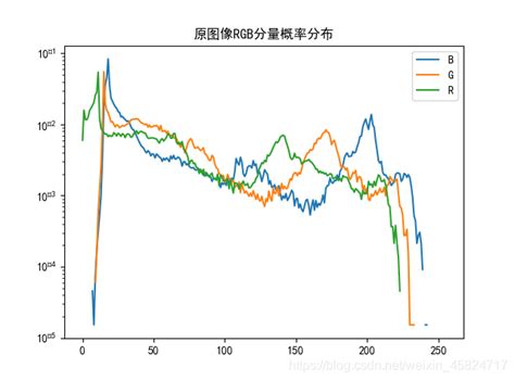 Yuv格式与rgb格式图片转换yuv Rgb 越界处理 Csdn博客