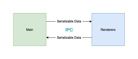揭开electron的remote模块的面纱