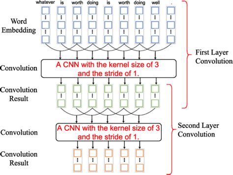 Figure 1 From Sentence Semantic Matching Based On 3d Cnn For Human