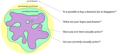 A Simple Illustration Of Scope And Domain Boundaries With Specific Download Scientific Diagram