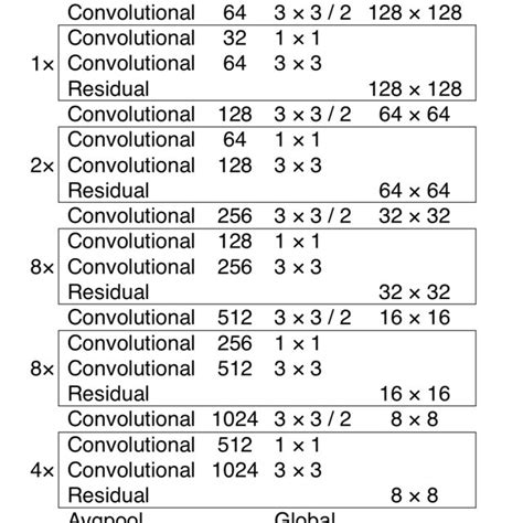 architecture of yolo v3 model figure from [7] download scientific