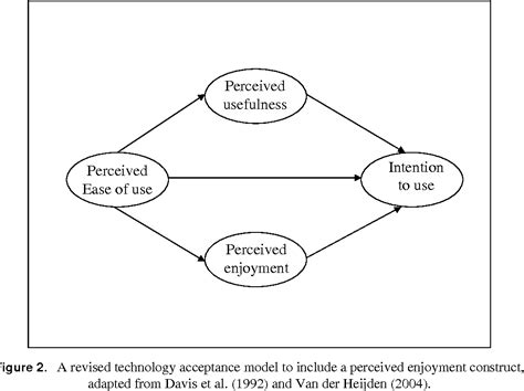 Figure From AN ACCEPTANCE MODEL FOR USEFUL AND FUN INFORMATION SYSTEMS Semantic Scholar