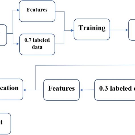 Pdf An Intelligent Cyber Security Phishing Detection System Using Deep Learning Techniques