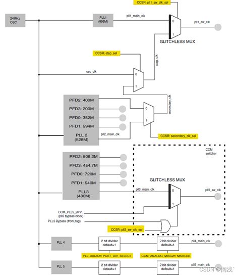 linux嵌入式开发 imx6ull 主频配置 imx6ul 配置cup默认频率 csdn博客