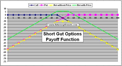 short gut options trading example with payoff charts explained