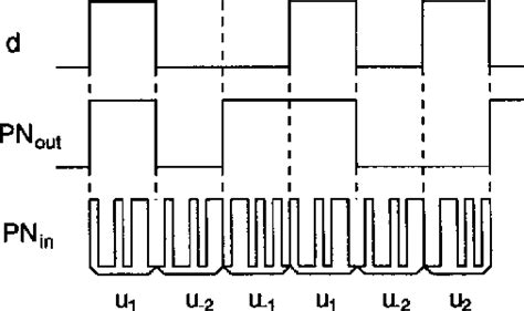 Figure 1 From Design Of Pseudo Noise Sequences For A Spread Spectrum