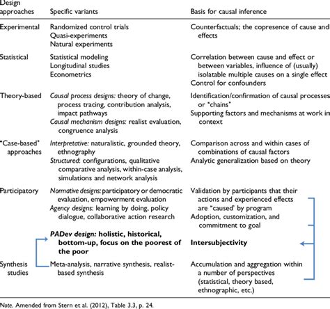 Design Approaches Variants And Causal Inference Positioning