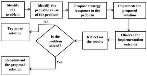 Proposed Action Research Approach Download Scientific Diagram