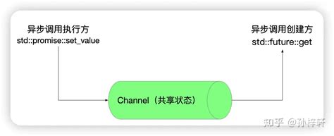 std future和std promise详解 原理、应用、源码） csdn博客
