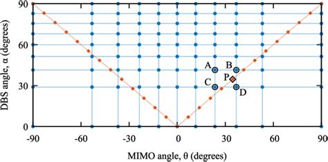 Figure 6 From High Resolution Automotive Imaging Using Mimo Radar And Doppler Beam Sharpening