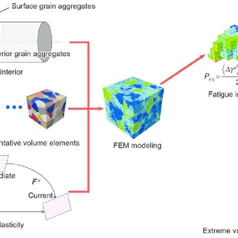 Computational Framework Of Microstructure Sensitive Extreme Value