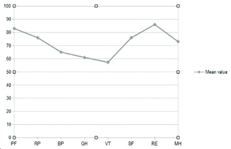 results of the sf 36 physical functioning pf role physical rp