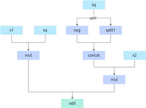 rotarymul and rotarymulgrad 融合算子替换 npu亲和适配优化 通用优化方法 性能调优 pytorch 训练模型迁移调优
