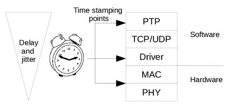 Time Stamping Points In A Ptp Node Download Scientific Diagram