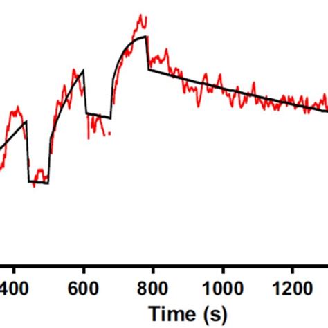 Representative Sensorgram Of A Single Cycle Kinetics Experiment With
