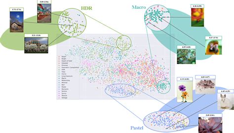 Figure 12 From Composition And Style Attributes Guided Image Aesthetic
