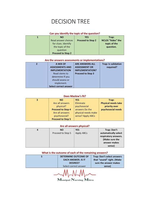 Image Result For Kaplan Decision Tree Nclex Pinterest Decision Tree Nclex Nursing