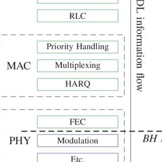 Typical Protocol Stack Download Scientific Diagram