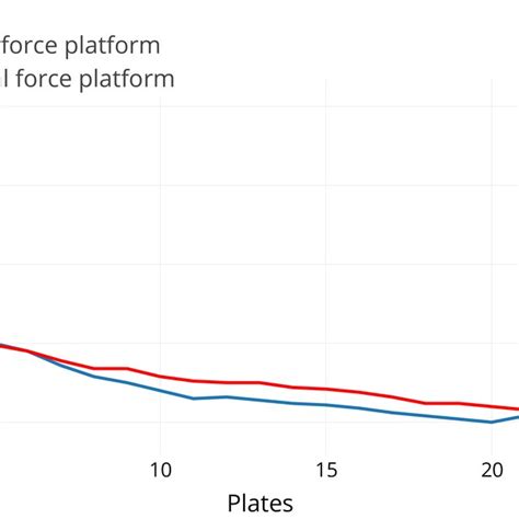 Percentage Error Plot A Incremental Phase B Decremental Phase Download Scientific Diagram