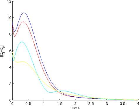 Figure 1 From Consensus Of Multi Agent Systems Via Intermittent Control