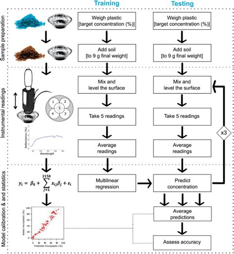 Sampling Considerations For Microplastics In Soil ResearchGate