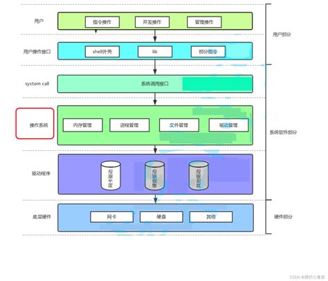 理解冯 诺依曼体系结构 操作系统和进程 冯诺依曼体系 csdn博客