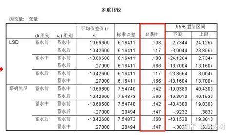 怎么比较这三组数据的显著性差异？ 知乎