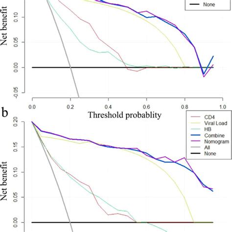The Decision Curves Analysis Curve Of The Prognostic Nomogram Cd4 Vl