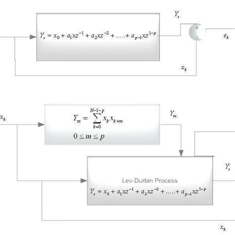 6 Lpc With Autocorrelation Process Can Support Higher Significance But