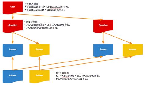 rails複数モデルにおけるidの取得についての質問