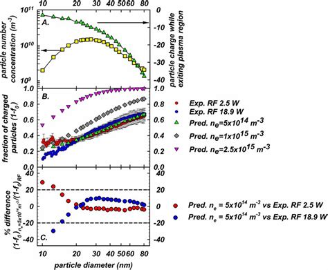 A Particle Number Concentration Estimated From Size Distribution