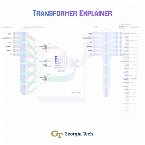 Have You Ever Wondered How Llms Actually Work Underneath 𝗧𝗿𝗮𝗻𝘀𝗳𝗼𝗿𝗺𝗲𝗿 𝗘𝘅𝗽𝗹𝗮𝗶𝗻𝗲𝗿 Is An