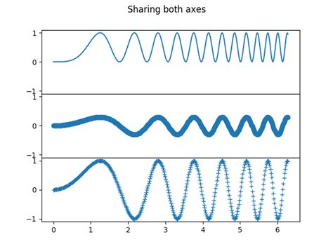 creating multiple subplots using plt subplots — matplotlib 3 1 3 documentation