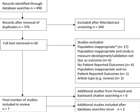 prisma‐style diagram population is not or does not include high