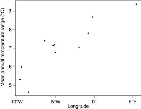 Plot Of The Relationship Between Longitude And Mean Annual Temperature Download Scientific