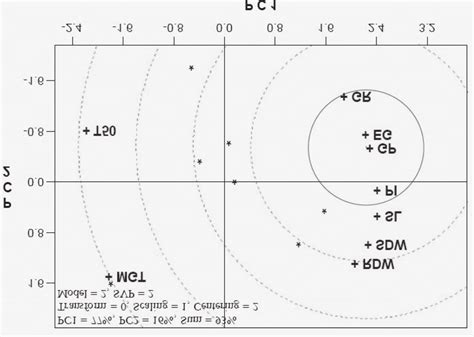 Tester Comparison View Of Tt Biplot Showing The Relationships Of Traits