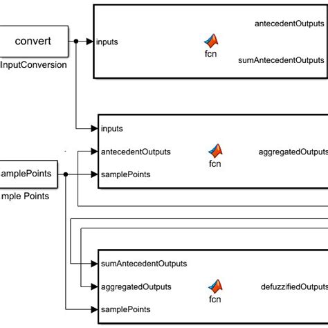 simulink model flow chart of mamdani fuzzy logic controller download