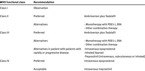 Treatment Of Group I Ph Of Different Who Functional Class Download Table