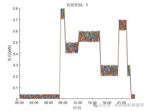 基于粒子群算法优化kmeans聚类的居民用电行为分析研究附matlab代码 Csdn博客