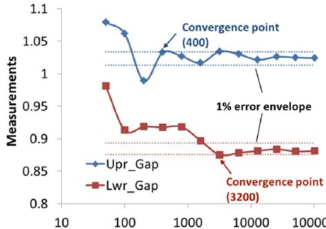 Simulation Convergence Whitepaper And Dll Action Tree Dcs